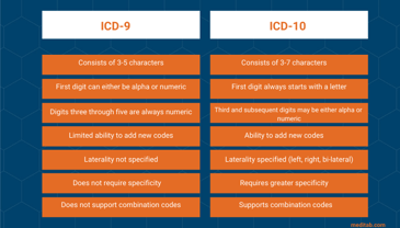 What Is ICD-10 Codes & Why it is So Important for Healthcare?
