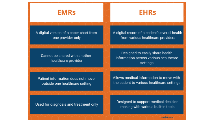 EHR vs EMR Software | Expert Guide to Understand the Differences